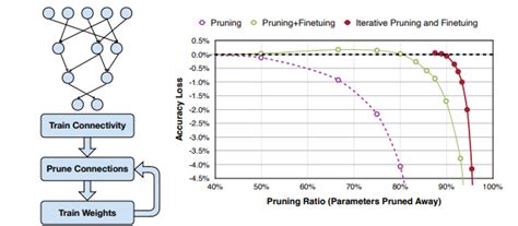 Techniques To Make Deep Learning Efficient Pruning And Leverage Sparse Tensor Cores Of A100