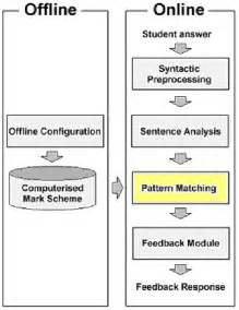 Pattern Matching In Automark System Architecture Download Scientific