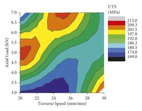 Contour Plot Of Tensile Strength For A Tool Spinning Speed Versus