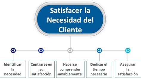Satisfacer Necesidades Del Cliente Mind Map