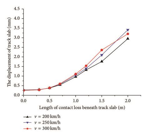 The Displacement Of Track Slab Download Scientific Diagram