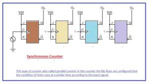 Difference Between Synchronous Asynchronous Counter The Engineering