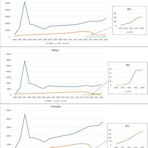 Screening And Icd Code Trends From 2000 To 2018 For Males Females And Download Scientific