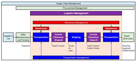A Sustainable Two Echelon Logistics Model With Shipment Consolidation