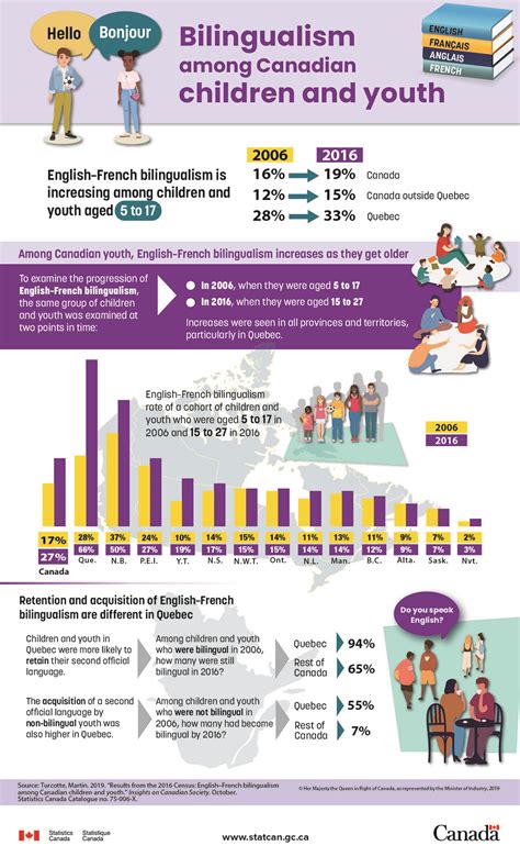 Bilingualism Statistics
