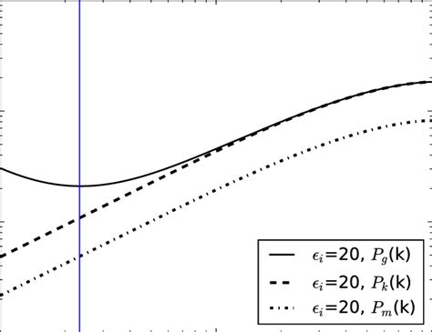 Dashed Dotted Dashed And Continuous Lines Are For The Usual Matter