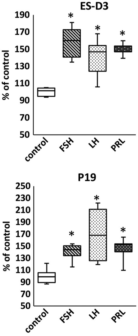 Novel Evidence That Pituitary Sex Hormones Regulate Migration Adhesion