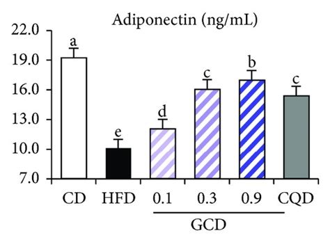 Effects Of Green Coffee Bean Extract And 5 Cqa Supplementation On