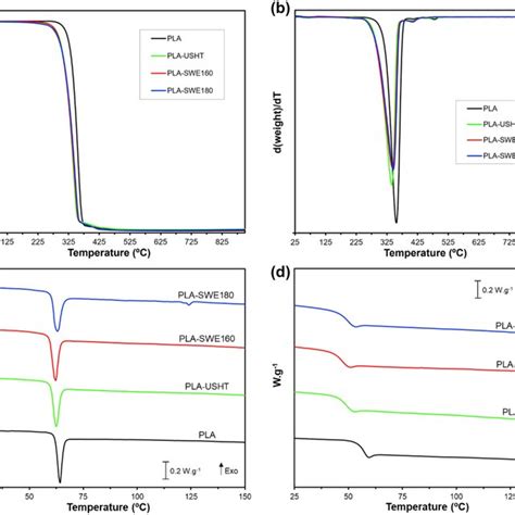 a tga curves b dtga first derivative curves and c first and d second download scientific