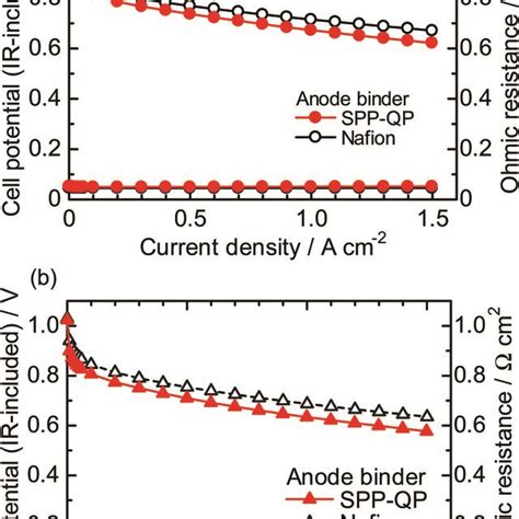 Polarization Curves Ir Included And Ohmic Resistances For The