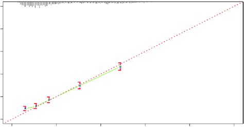 Calibration Curve Showing Nomogram Predicted Overall Survival Compared Download Scientific