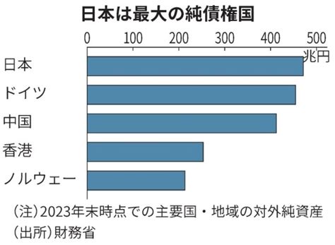 日本の対外純資産、33年連続で世界最大 23年末471兆円 ニュース経済画像掲示板 明和水産