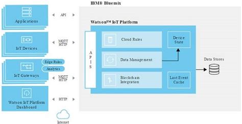 Iot Development Platforms Ibm Watson Iot Overview Codeguru