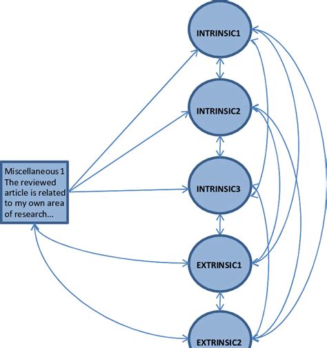 Structural Model With Intrinsic And Extrinsic Latent Factors Download Scientific Diagram