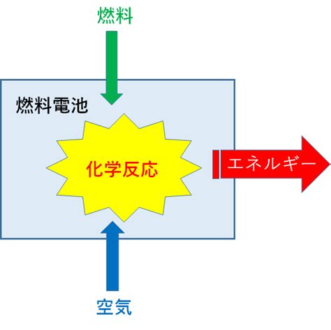 燃料電池について