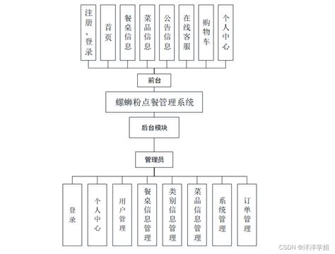 计算机毕业设计ssmjava螺蛳粉点餐管理系统设计与实现43a8t9（附源码）新手必备 计算机专业链接螺蛳粉你想到了什么 csdn博客