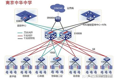 弱电小白如何学习绘制弱电系统拓扑图？附常用visio拓扑模板 知乎