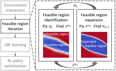 feasible region iteration