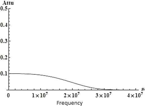 Figure 1 From Wave Propagation In A Rotating Randomly Varying Granular Generalized Thermoelastic