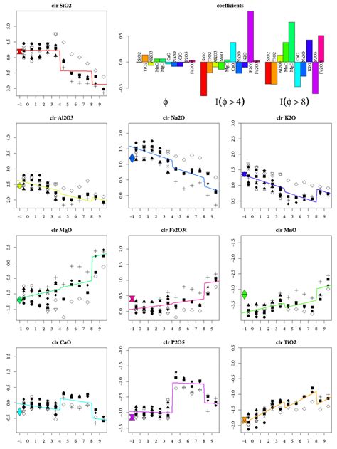 Linear Model Of Explanation Of Observed Clr Variability Each Plot