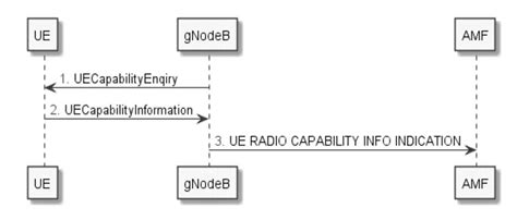 How The Gnodeb Handles Ue Enquiry Nakesh Kumar Lakhanpal Posted On