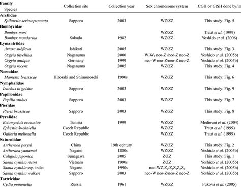 Summary Of Data On The Identification Of Sex Chromosome Constitution By