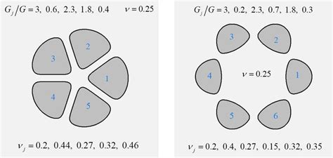 Multiple Rationally Symmetric Inclusions With Uniform Hydrostatic Download Scientific Diagram