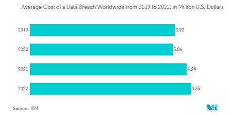 Software Defined Security Market Growth Industry Forecast And Share