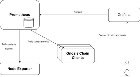 Monitoring Your Nodes Gnosis Chain