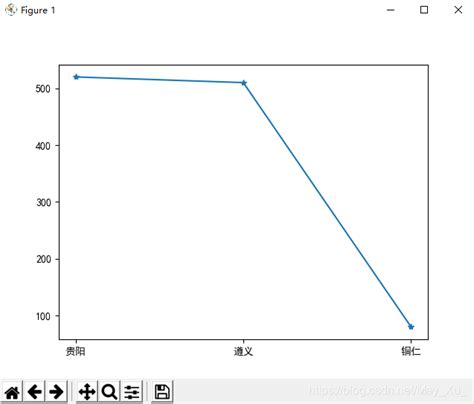 Pandas读取csv文件数据并对数据分类使用matplotlib画出折线图在flask后端使用pandas处理csv数据文件并使用matplotlib绘图 Csdn博客