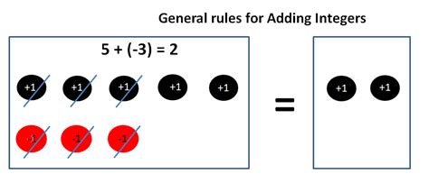 how to add integers using counters