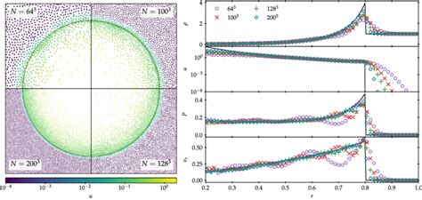 Results Of The Sedov Taylor Blast Wave Problem Left Particle