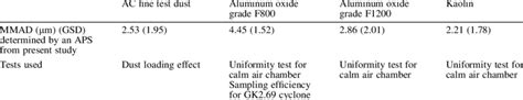 Mmad And Gsd Of Test Particles Download Table