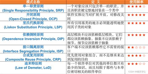 设计模式几个常用的原则简述 Csdn博客