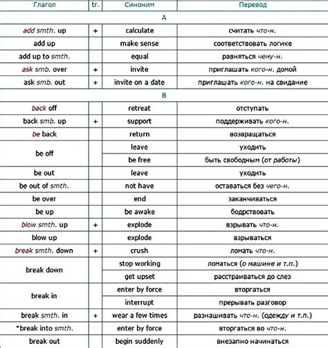 300 самых важных английских слов с переводом Язык Изучение английского Класс