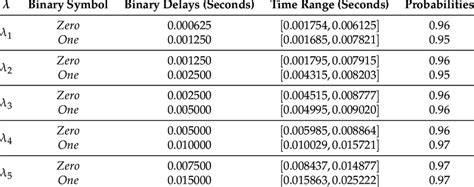 Time Ranges Of Binary Covert Traffic In Network Configuration 2