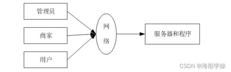 计算机毕业设计springboot儿童摄影管理系统5yy2g9【附源码数据库部署lw】 Csdn博客