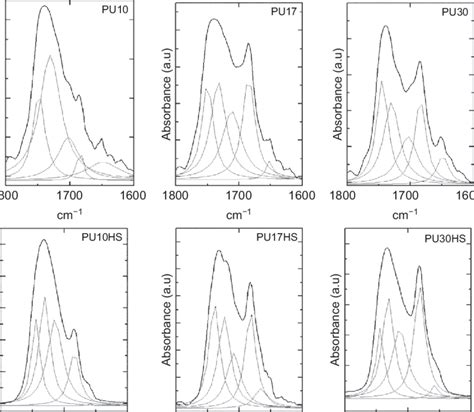 Ftir Carbonyl Stretching Region Spectra Of The Studied Set Of