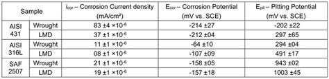Electrochemical Corrosion Parameters Of Wrought And Lmd Aisi 431 Aisi Download Table