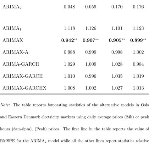 Out Of Sample Forecasting Results Rmspe Download Table