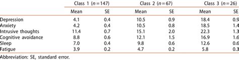 Differences In Severity Of Symptoms Among The Latent Classes Using The Download Scientific