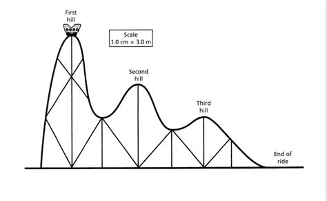 Diagram Of A Roller Coaster