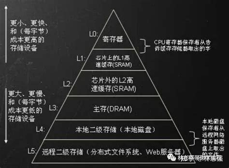 10分钟！搞懂计算机内存实现原理 知乎