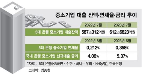중소기업 10곳 중 6곳 이자도 못 갚아빚 폭탄 째깍째깍