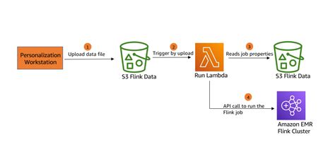 How Goldman Sachs Built Persona Tagging Using Apache Flink On Amazon