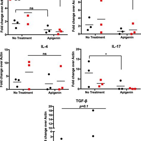 Antigen Dependent Assay With Splenocytes From Eae Mice Single Cell Download Scientific Diagram