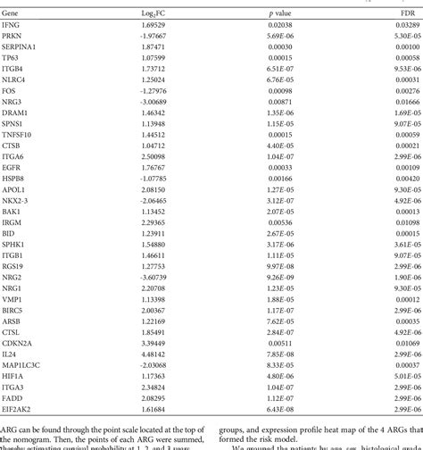 Table 1 From A Novel Autophagy Related Prognostic Risk Model And A
