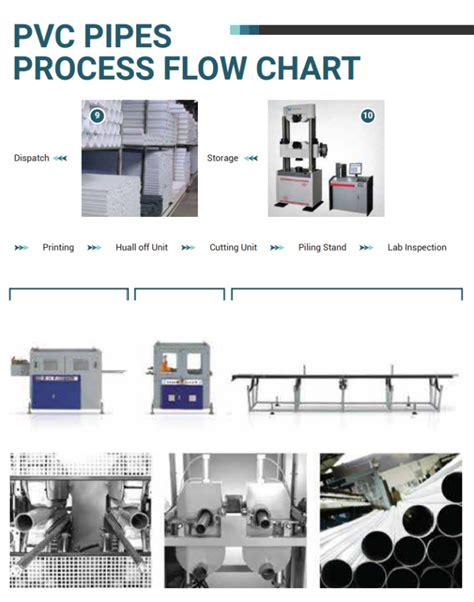 Pvc Pipe Process Flow Chart