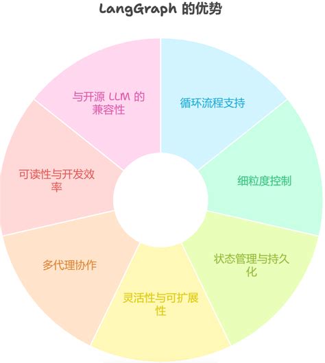 关于langgraph你应该知道的基础知识 知乎