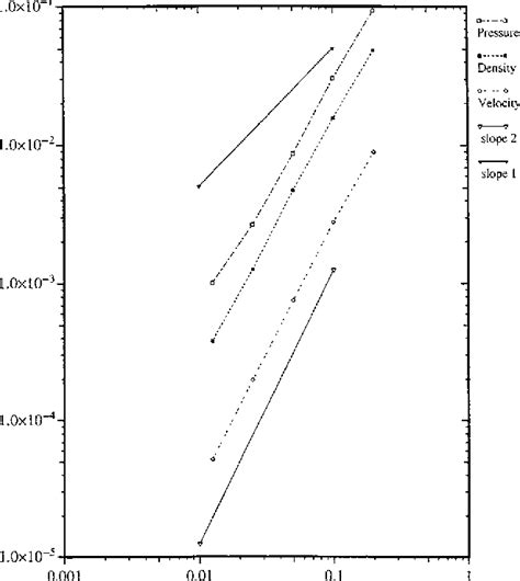 figure 1 from a projection fem for variable density incompressible